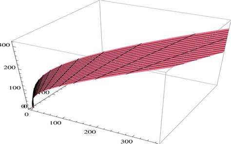 A Piece Of Two Dimensional Kinematic Surfaces Foliated By A Homothetic Download Scientific