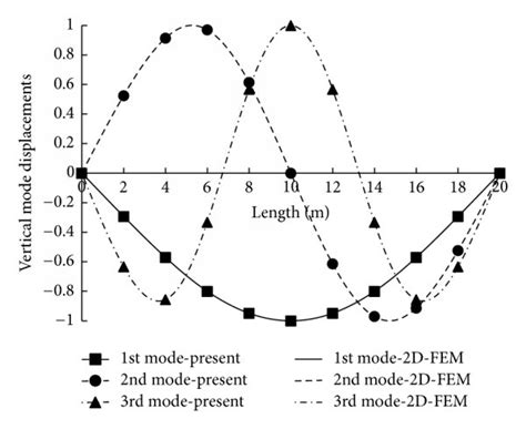 Modal Shapes Of Three Step Simply Supported Beam Download Scientific