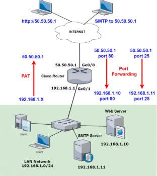 How To Configure Port Forwarding On Cisco Router With Examples