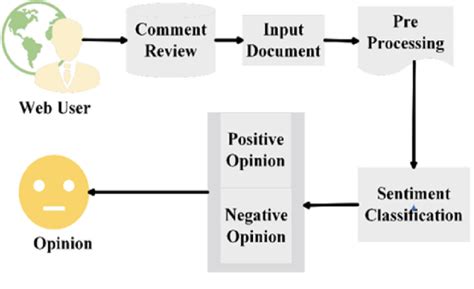 Figure 1 From Sentiment Analysis Using Machine Learning Semantic Scholar