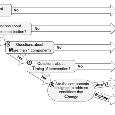 Mcmtc A Pragmatic Framework For Selecting An Experimental Design To Download Scientific