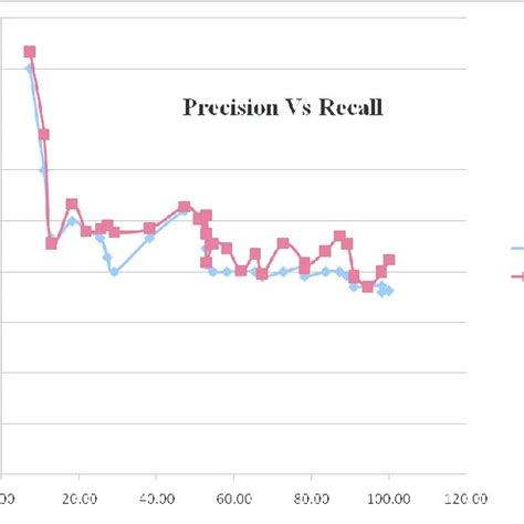 Combination 9 And 10 Precision Vs Recall Download Scientific Diagram
