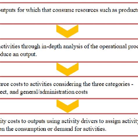 Implementation Of Abc Source Edwards 2008 7 Download Scientific Diagram