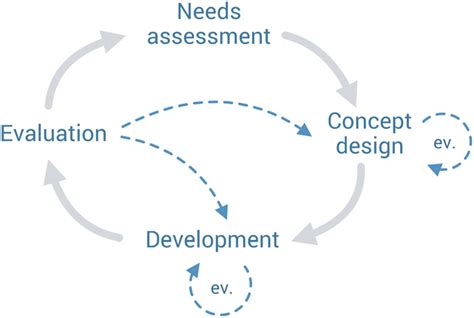 Simplified Project Development Methodology Colour Online Download
