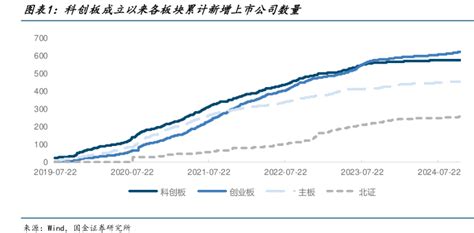 科创板上市企业行业和市值分布情况 2024年11月 行业研究数据 小牛行研 科创板上市企业行业和市值分布情况 2024年11月 行业研究数据 小牛行研