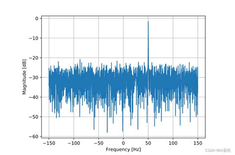 3、iq采样【入门软件无线电（sdr）】pysdr：使用 Python 的 Sdr 和 Dsp 指南sdr Iq数值 Csdn博客