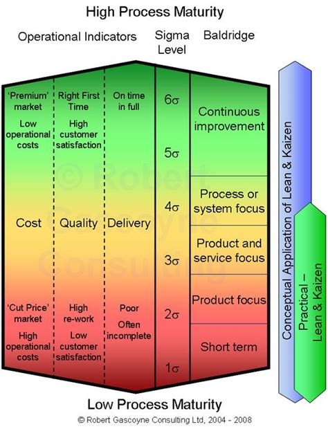 Kaizen Methodology RGCL Lean Six Sigma Kaizen Business Process