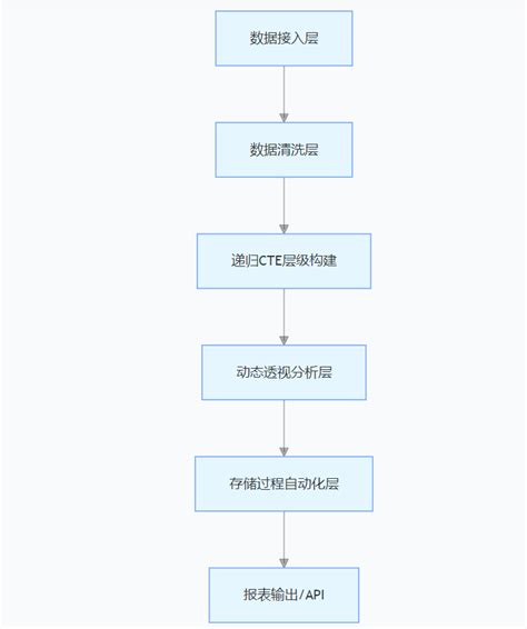 Sql Server 进阶语法实战：从动态透视到存储过程的深度应用第四课 Csdn博客