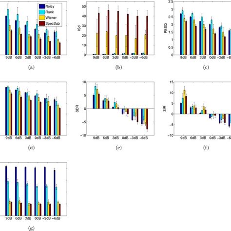 Performance Of Speech Enhancement Algorithms With 95 Confidence For Download Scientific