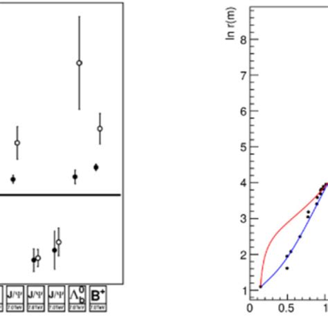Left Panel Entropic Index Q Obtained From A Fit Of The Abundance Of Download Scientific