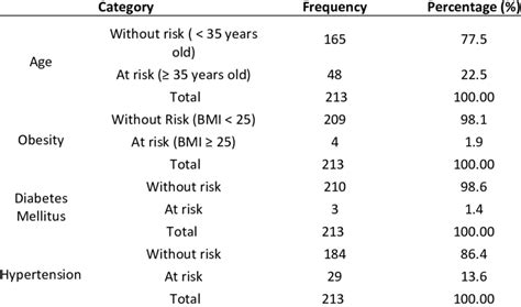 Risk Factor Categories On Pregnant And Postpartum Women With Confirmed Download Scientific