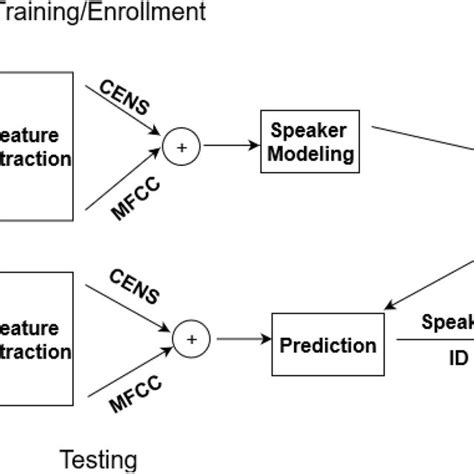 Block Diagram Of The Proposed Speaker Identification System Download Scientific Diagram
