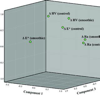 The Component Loading Plot In Rotated Space For The Variables