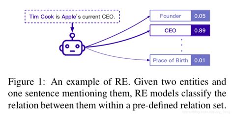 Overlook Of Relation Extraction Liyan Tang