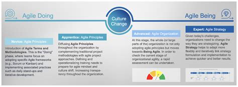 How Strategic Agility Differs From Agile Strategy And Why It Matters California Management Review
