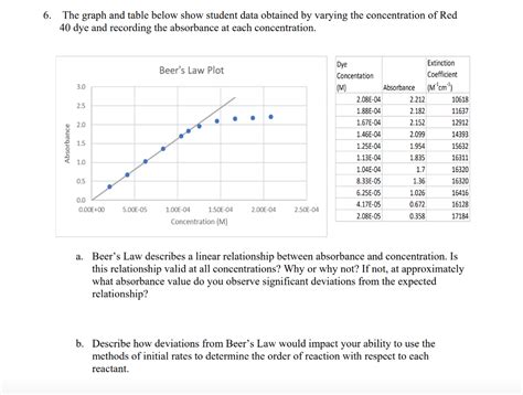 Solved 6 The Graph And Table Below Show Babe Data Chegg Com