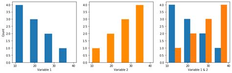 Matplotlib Histograms Explained From Scratch Python Python Combine