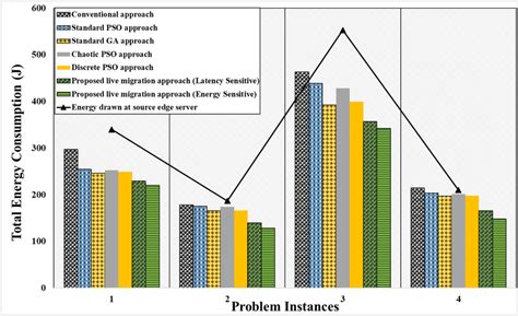 energy drawn at the source and destination edge servers for different