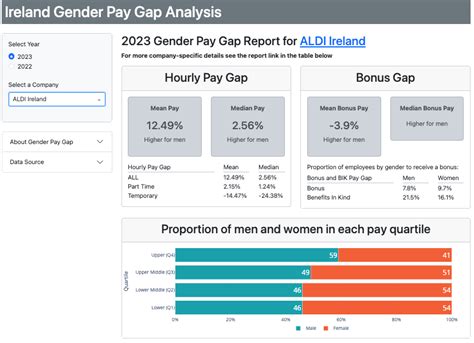 Creating A Dashboard For Interactive Data Visualization With Dash In