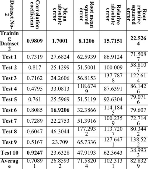 Predication Results Of Variant Dataset No 2 Download Scientific Diagram