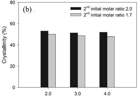 A Example Of Gaussian Function For Deconvolution Of Xrd Patterns Of