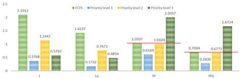 Performance Analysis And Assessment Of Bim Based Construction Support