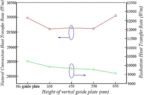 Comparison Of The Rate Of Natural Convection Heat Transfer And The Rate