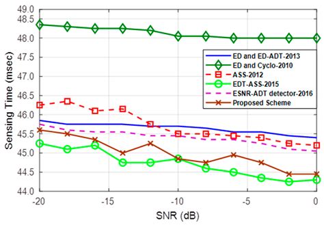 Simulation Of A Smart Sensor Detection Scheme For Wireless Communication Based On Modeling