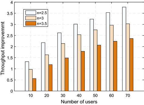 Throughput Improvement Under Different Path Loss Exponent Download