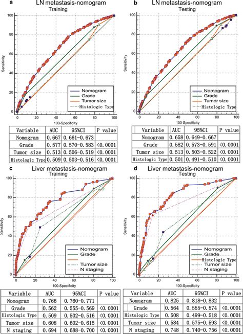 Receiver Operating Characteristic Roc Curve Analysis For Lymph Node
