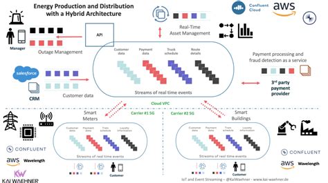 Comparison Of Open Source Apache Kafka Vs Vendors Including Confluent