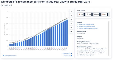 81 linkedin statistics you need to know in 2022 omnicore