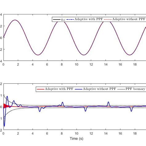 tracking performance for joint 1 position tracking and tracking error