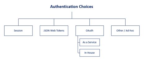 Node Authentication With Passportjs