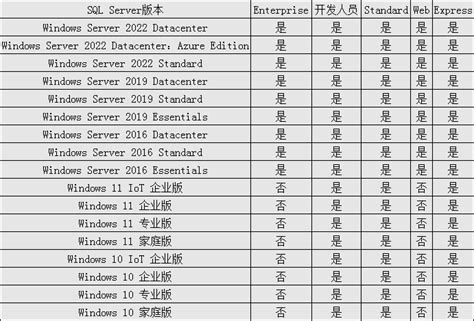 Sql Server 2019企业版和标准版的区别？ 蓝涩街灯 博客园
