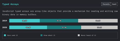 State Of Js 2020 Data Structures