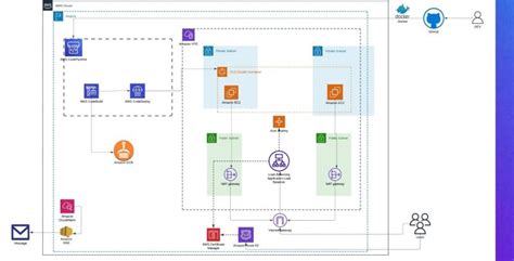 Aws Cloudcomputing Devops Infrastructure Highavailability