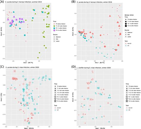 Pcoa Ordination Plots Based On Weighted Unifrac Distance Matrix For Download Scientific Diagram