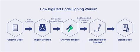 What Is Code Signing Benefits Of Digicert Code Signing Certificate