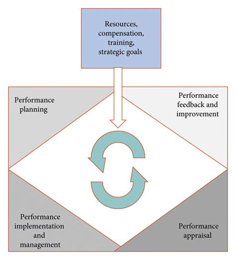 Performance Management Cycle System Download Scientific Diagram
