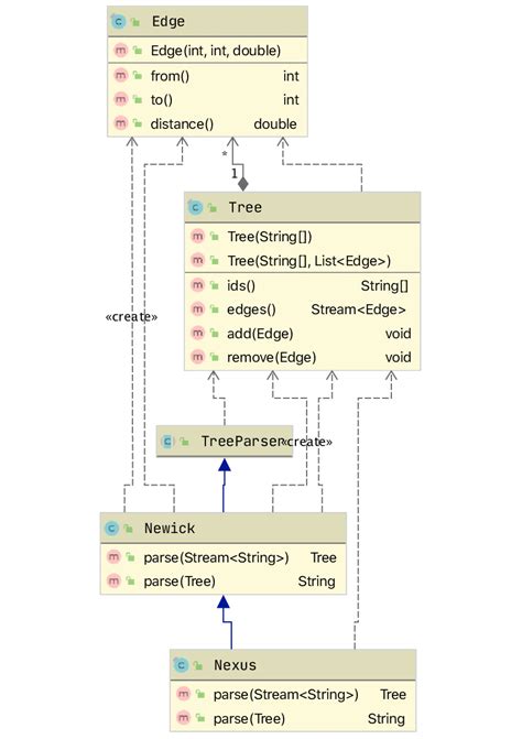 8 Uml Class Diagram Of The Tree Package Download Scientific Diagram