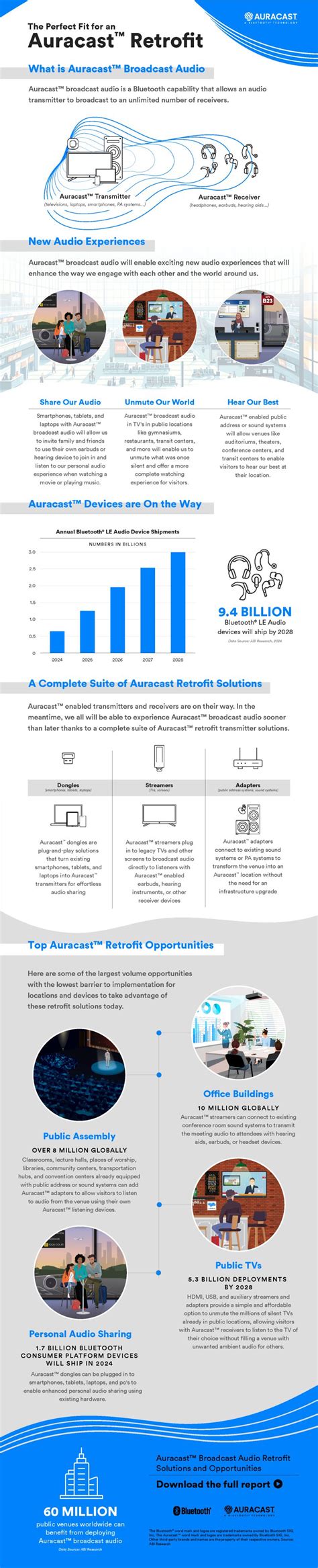 Bluetooth Sig On Linkedin Bluetooth Leaudio Auracast