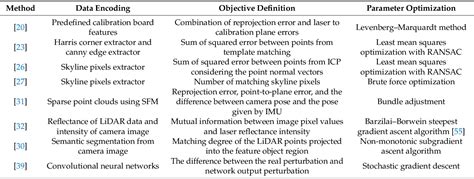 Table 2 From Multi Level Optimization For Data Driven Cameralidar