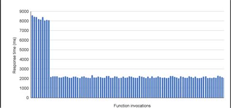 Response Time Of The Different Function Invocations For The Run 1 Of