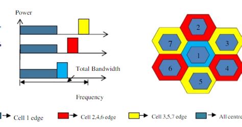 Lte 4g5g Son Self Organizing Networks Icic Fractional Frequency Reuse