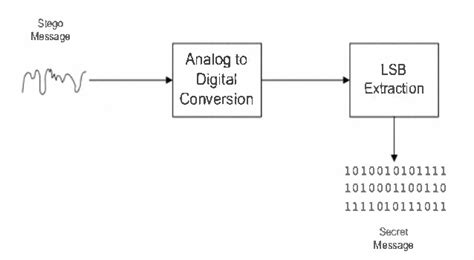 Figure 2 From An Enhanced Least Significant Bit Modification Technique For Audio Steganography