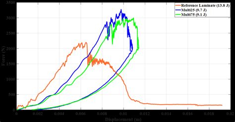 Illustrates The Force Displacement Curves Obtained From All Samples At