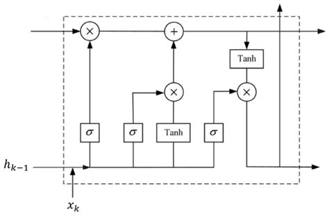 A Deep Learning Model For Ship Trajectory Prediction Using Automatic Identification System Ais