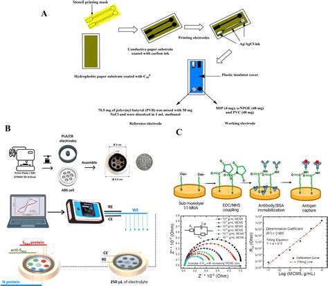 Integrated Microfluidic Devices For Point Of Care Detection Of Bio Analytes And Disease