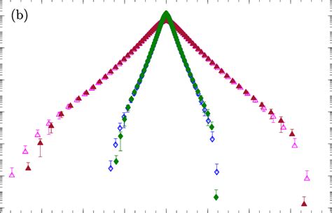 Comparison Of Circulation Pdfs For The Non Planar Minimal Area Shown In